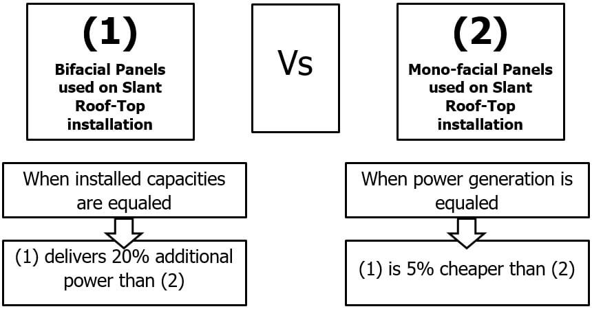 Slantroof – Bifacial – Ezon Energy Solutions (P) Ltd